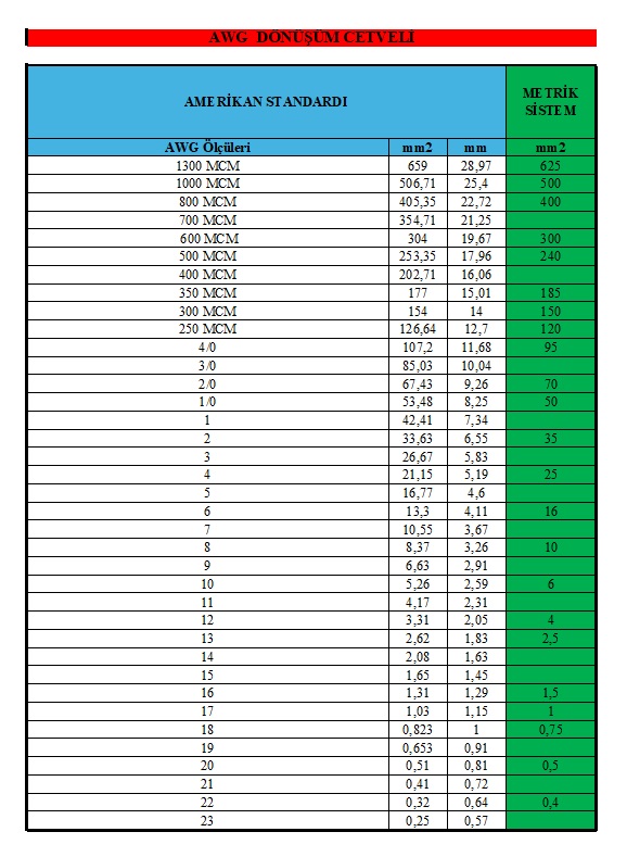 AWG Nedir? AWG Metrik Dönüşüm Cetveli Ve AWG Kabloların Akım Taşıma ...